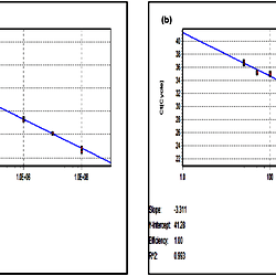 RT-qPCR standard curves.