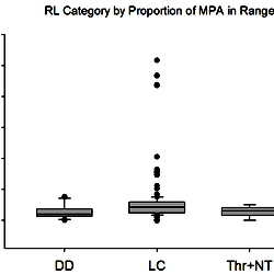 Red List Category by Proportion of MPA in each species' range.