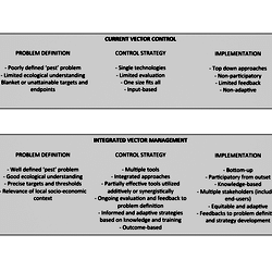 Features of current vector control strategies compared with potential ...