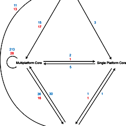 Frequency and direction of transitions between technological core types.