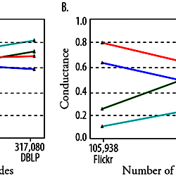(A) A comparison of clustering algorithm performance by modularity on ...