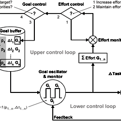 Integration of Threaded Cognition Theory [9] as goal oscillator within ...