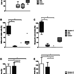 Comparison of solutions 2 and 6 to established organ preservation ...