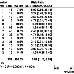 Forest plot of RRs of rtPA’s effect on mortality rate.