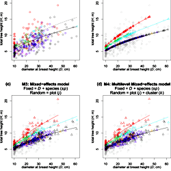 Model fit plots.