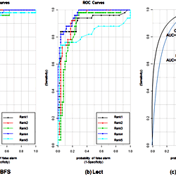 ROC curve and AUC values for CBFS and Lect feature selection algorithms on Prostate dataset.