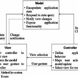 Model view controller architecture.