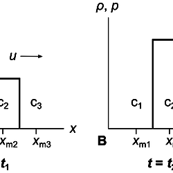 Eulerian description of fluid flow.