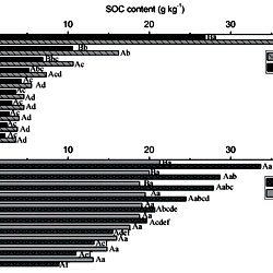 The difference in soil organic carbon (SOC) content.