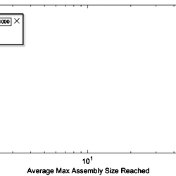 Comparing maximum assembly size and assembly time.