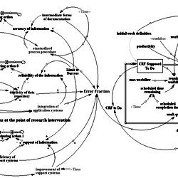System dynamics model showing the three major emerging themes ...