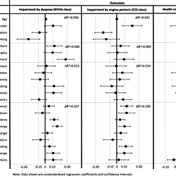 Multiple regression models predicting dyspnea burden(NYHA) class ...