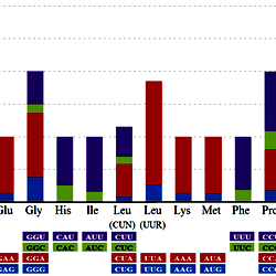 Relative synonymous codon usage (RSCU) in the mitogenome of Bactericera ...