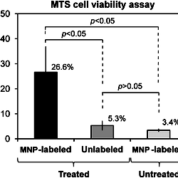 MTS cell viability assay.