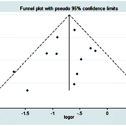 Funnel plot.