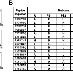 Normalization strategy and sorting of PHASTpep.