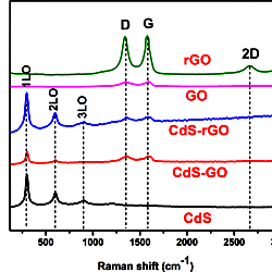 Raman spectra of GO, rGO, CdS, CdS-GO, and CdS-rGO.