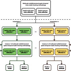 Workflow for creating multiscale spatio-temporal model checking methodology instances.