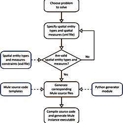 Implementation of workflow for generating multiscale spatio-temporal model checker instances ...