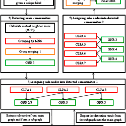 The flowchart of CLPA-GNR.