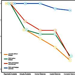 Actually available, correct, usable, and complete materials.