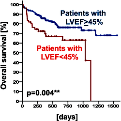 Prognostic impact of left ventricular ejection fraction (LVEF) in the ...