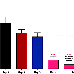 Comparison of %vertical motion perceptions from the five experiments.
