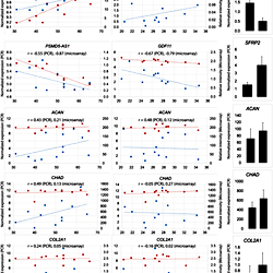 Findings from microfluidic digital PCR and comparison with microarray ...