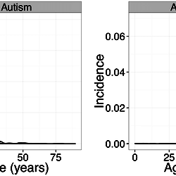 Incidence-by-age graphs for autism and Alzheimer’s disease.