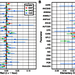 The largest elementary effects on three key output variables at and