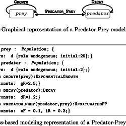 A simple Predator-Prey model and its process-based modeling representation.
