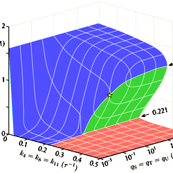 3D bifurcation diagram.