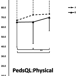 The changes of PedsQL physical health summary scores associated with ...