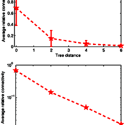 Hierarchical clustering of the modified matrix with