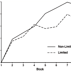 Learning over time on 3-back task.