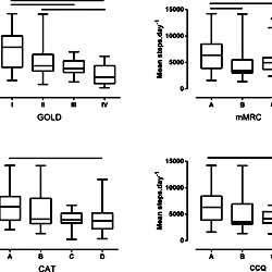 Physical activity across different GOLD classifications.