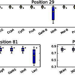 SDP score distributions vs comprehensive alignment scores.