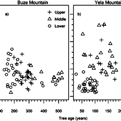 Mean annual growth rate (represented by basal area increment) of trees ...