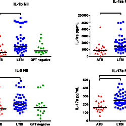 Markers differentiating between active and latent TB infection.