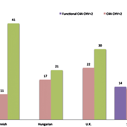 Frequencies of C4 deficiencies in different populations.