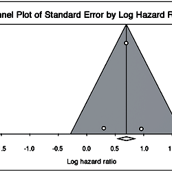 Funnel plot to assess publication bias across outcome studies.