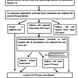 The investigation involved face-to-face interviews based on self ...