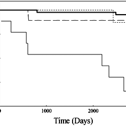 Kaplan-Meier curves in the female high-HDL-C/high CRP subgroup (HR2) as ...