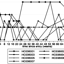 Modified Ashworth Scale testing muscle spasticity (0–72 weeks).