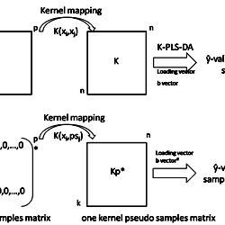 Representations of the a) kernel mapping of data matrix X into kernel ...