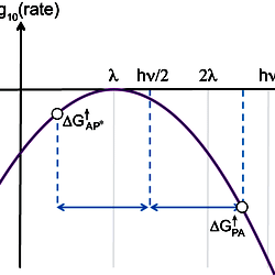 The optimal range for and are shown on the Marcus curve.