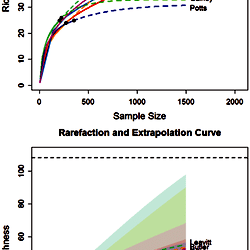 Rarefaction and extrapolation curve (upper panel) of seven sites for ...