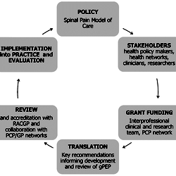 The framework involved in developing and implementing the gPEP ...