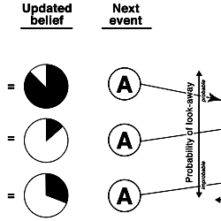 Schematic showing several example event sequences and how the ideal ...