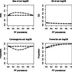 Bias, simulation standard deviation (SD), coverage proportion and ...